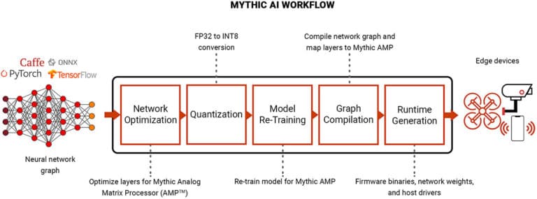M1076 Analog Matrix Processor - Mythic